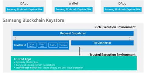 Samsung Blockchain Keystore Architecture Samsung Developer
