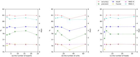 Multi Task Learning With Multi Gate Mixture Of Transformer Based