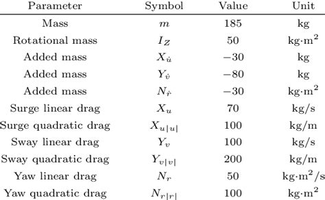 Hydrodynamic Parameters Of The Auv 27 Download Scientific Diagram