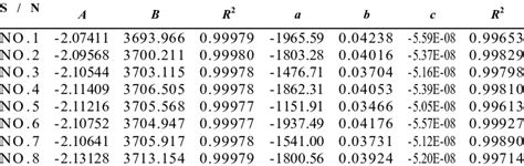 The Parameter Data Of Different Individual Thermistor Calibration Download Scientific Diagram