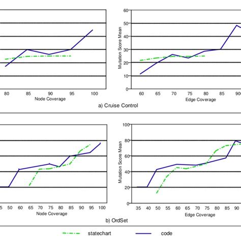 Mean Mutation Scores Of Code And Statechart Drivers As A Function Of Download Scientific