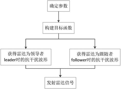 Radar Anti Interference Waveform Generation Method Based On Stackelberg Game Eureka Patsnap