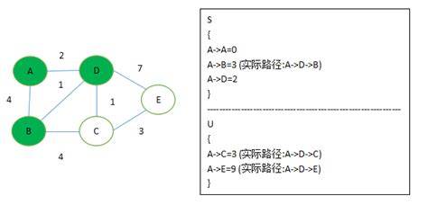 简单易懂——dijkstra算法讲解 Csdn博客