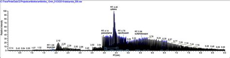 Uhplc Msms Selected Reaction Monitoring Chromatogram For Download