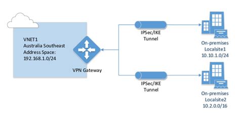 Azure Site To Site Vpn Connection Download Scientific Diagram