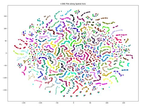 Embeddings For Spatio Temporal Forecasting 6 S898 Deep Learning Blogs 2023