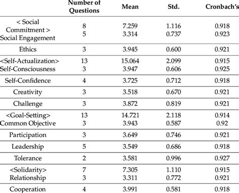 Descriptive Statistics And Cronbachs Alpha Download Scientific Diagram