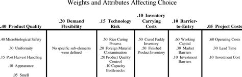 Multi Attribute Analysis Download Table