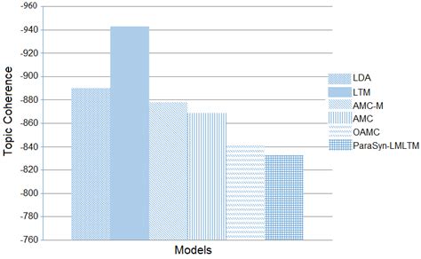 Comparison Of Parasyn Lmltm With State Of The Art Lml Topic Models Download Scientific Diagram