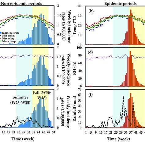 The Overall Trend Analysis Of Dengue Weekly Incidence Rates And Download Scientific Diagram