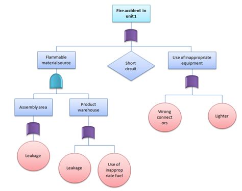 Root Cause Analysis Tree Diagram Template