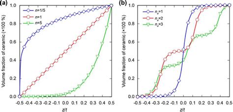 Functionally Gradient Models A Power Law Model Type I And B