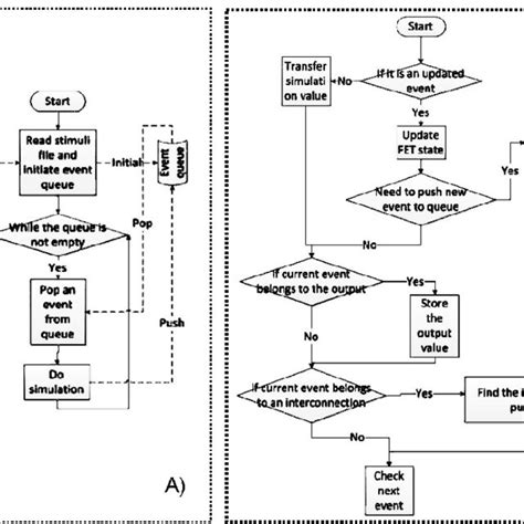 Flow Diagram Of The Switch Level Simulation Engine A High Level View Download Scientific