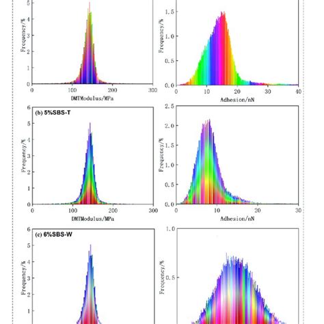 Histogram Of Dmt Modulus And Adhesion Data Distribution Of Modified