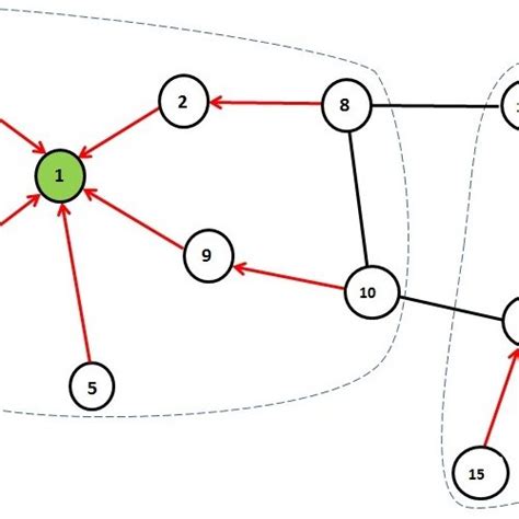 execution scenario of distributed clustering based 2 hop connectivity