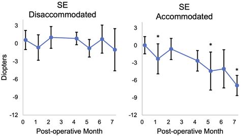 Preoperative And Postoperative Measurements Of The Mean Se In The Download Scientific Diagram