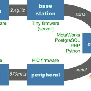 System Architecture Download Scientific Diagram