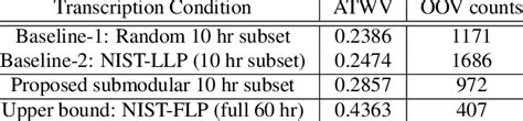 Submodular Data Selection For Word Transcriptions Download Table