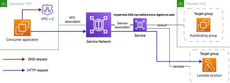 external connectivity to amazon vpc lattice networking and content delivery