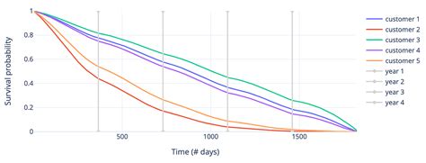 译 生存分析survival Analysis案例入门讲解（一） 知乎