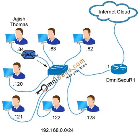 Address Resolution Protocol Tutorial How ARP Work ARP Message Format