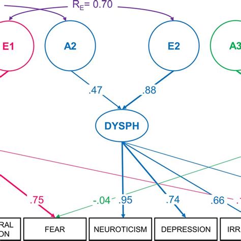 Tripartite Twin Common Pathway Model It Contains Six Common Shared