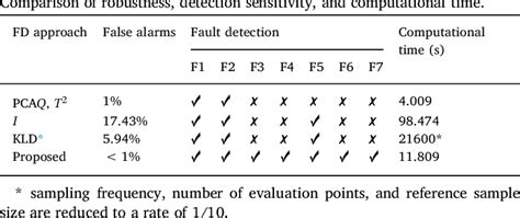 table 2 from real time fault detection in pv systems under mppt using