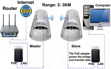 Wireless Bridge Auto Mode Shortcut Guide How To Set The Bridge As Access Point Connect With