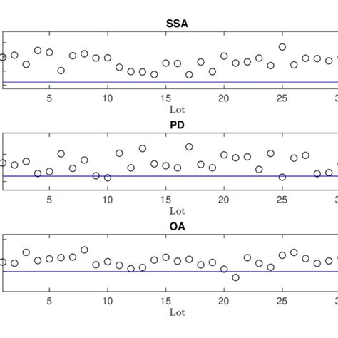 Performance Of Multivariate Acceptance Sampling Plans The Blue Line Is