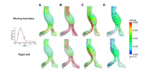 Comparison Of The Flow Fields At Four Specific Time Points By Using Two Download Scientific