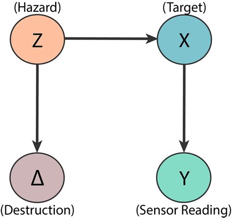 Bayesian Network Representation Of Domain Knowledge Showing Conditional