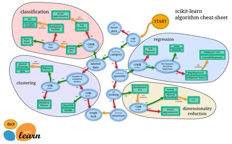 Ai Scikit Learn을 이용한 머신러닝 연습 프로젝트 1 2