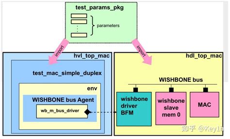 UVM config test envUVM cookbook整理笔记 知乎