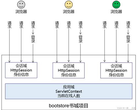【javaweb】6—thymeleaf 3 1 thymeleaf3 1 0 csdn博客