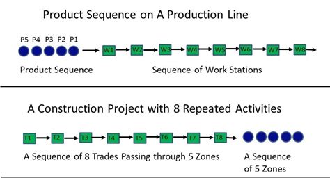 Job Shop Scheduling For Linear Construction Projects