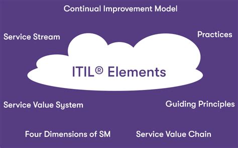 ITIL Methodology Purple Griffon