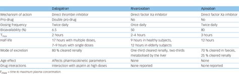 Table 2 From Anticoagulation In Atrial Fibrillation Semantic Scholar