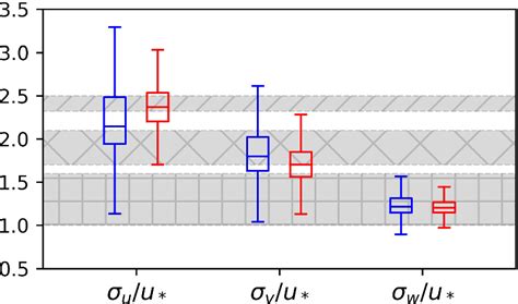 Boxplots Of The Standard Deviations Of Wind Velocity Components