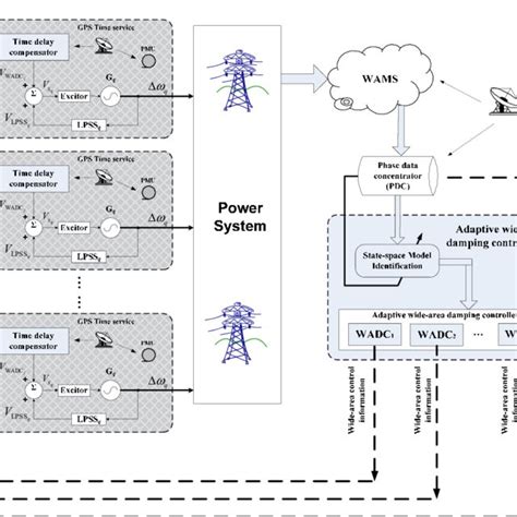 Adaptive Wide Area Damping Control Scheme With Consideration Of Signal Download Scientific
