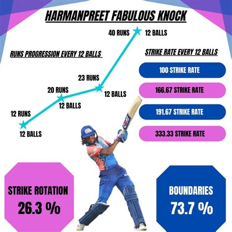 Manan Mehta On Linkedin Cricket Analysis India Data Dataanalysis Performanceanalysis Wpl…