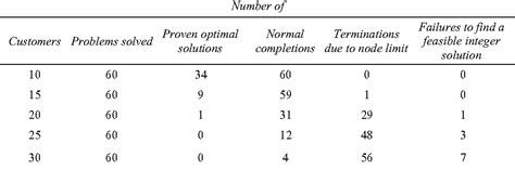 Table 4 From The Open Vehicle Routing Problem With Driver Nodes And Time Deadlines Semantic