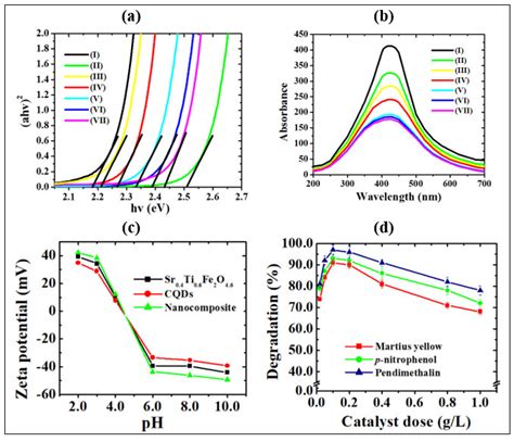 A Tauc Plot And B Photoluminescence Spectra Of I Download Scientific Diagram