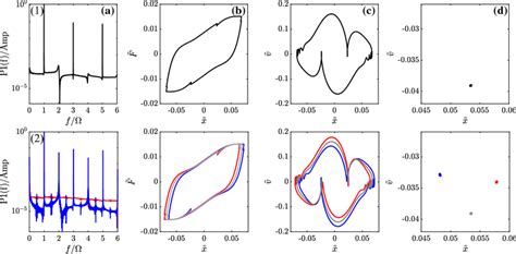 Ffts Of The Response A Force Displacement Cycles B Phase Portraits C Download Scientific