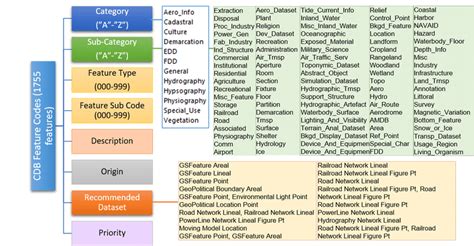 The Ogc Cdb Feature Code Category And Data Model Download Scientific The Ogc Cdb Feature Code Category And Data Model Download Scientific