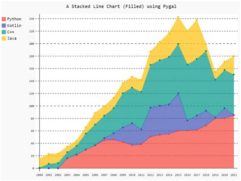 Line Chart Visualization Using Pygal AskPython