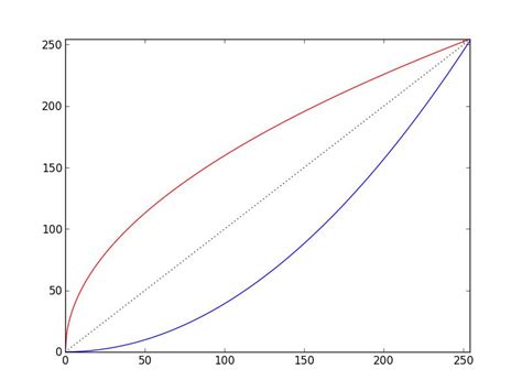 Whats The Fastest Way To Increase Color Image Contrast With Opencv In