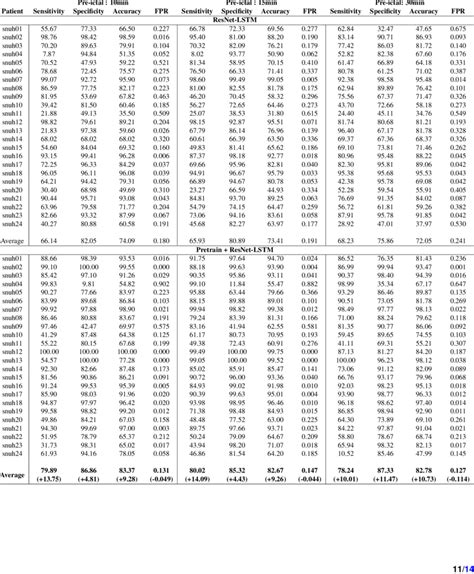 Results Of 24 Patients Seizure Prediction In The Snuh Dataset The Download Scientific Diagram