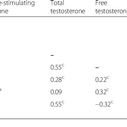 Age Adjusted Spearman Correlation Coefficient Between Serum Sex Hormones Download Scientific