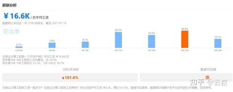 云计算 高薪云计算就业前景与月薪到底怎么样 知乎