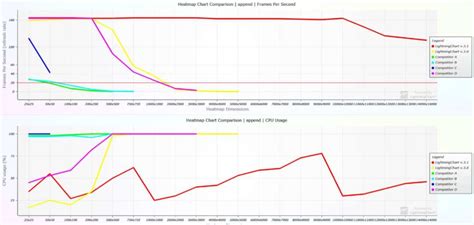 Js Heatmaps Performance Comparison Lightningchart®